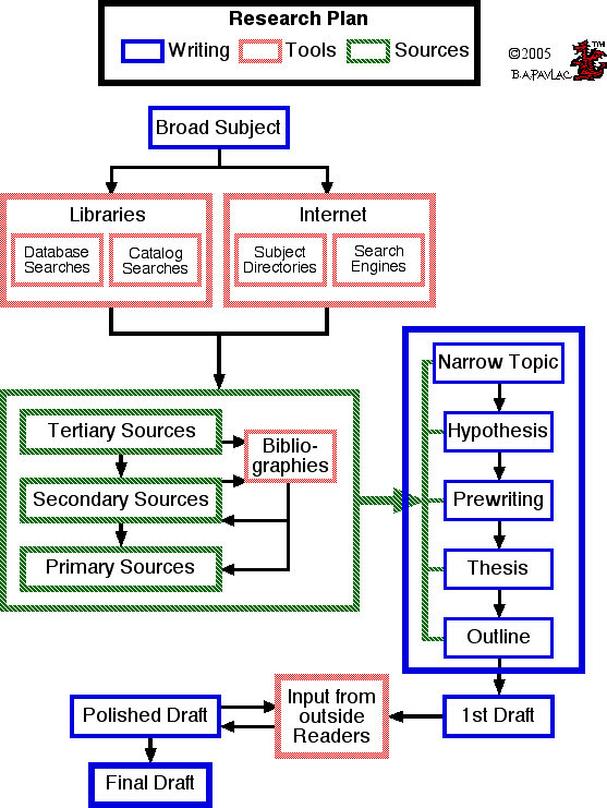 Research Plan